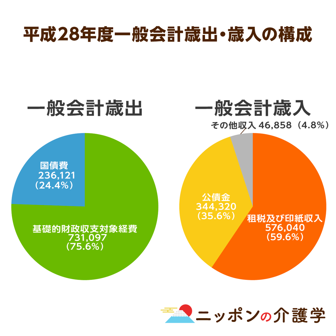 高齢者間の貯蓄格差は開く一方 4 000万円以上の貯蓄がある高齢世帯が2割弱の一方で、「老後の貯蓄なし」が4割超え…｜ニッポンの介護学
