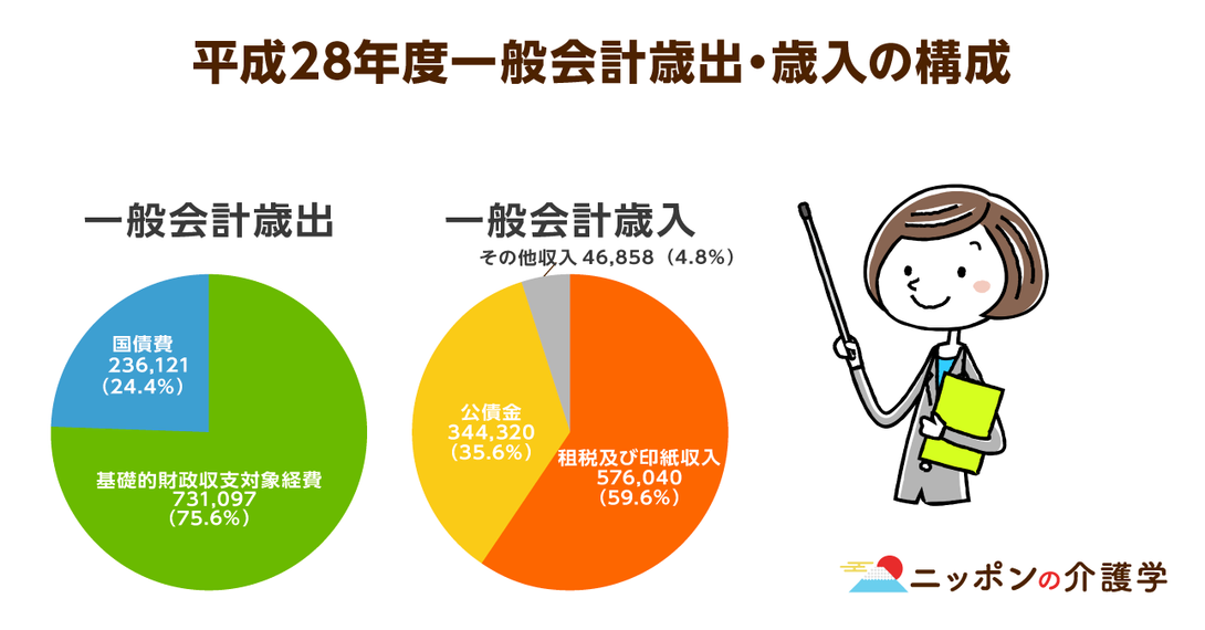 高齢者間の貯蓄格差は開く一方 4 000万円以上の貯蓄がある高齢世帯が2割弱の一方で、「老後の貯蓄なし」が4割超え…|ニッポンの介護学